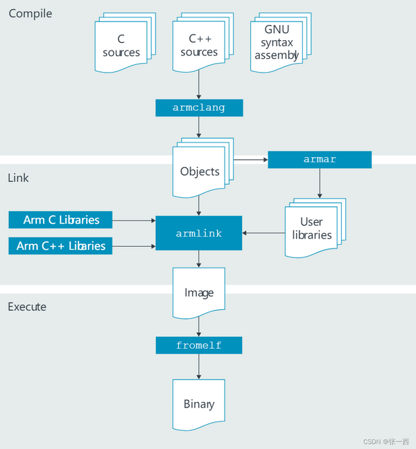 熟悉又陌生的arm 编译器详解（armcc/armclang） - 知乎