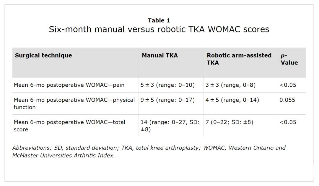 膝关节置换：机器人手术vs传统手术｜高分论文 - 知乎