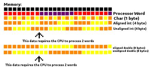 什么是字节对齐，为什么要对齐? - 知乎