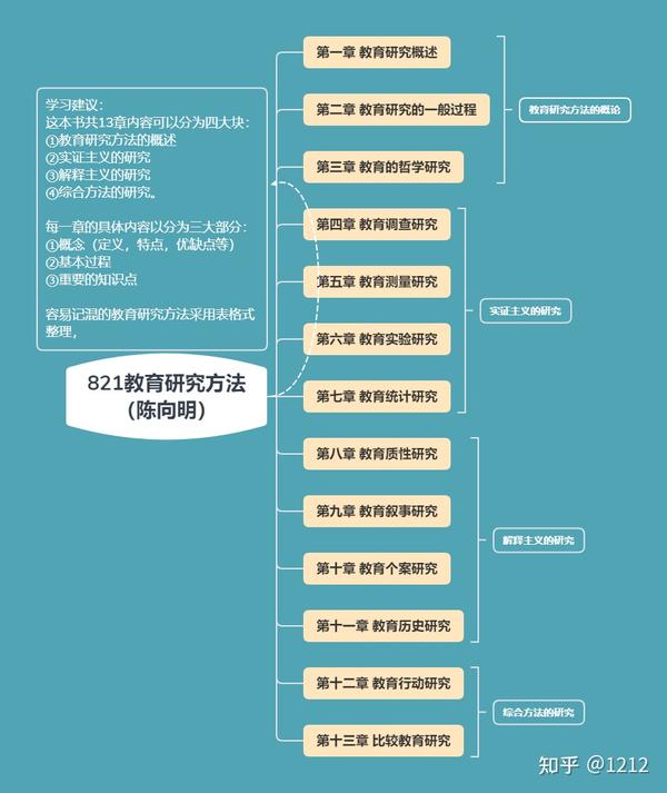 四川师范大学821教育研究方法的知识框架思维导图,记忆方法,备考建议 知乎
