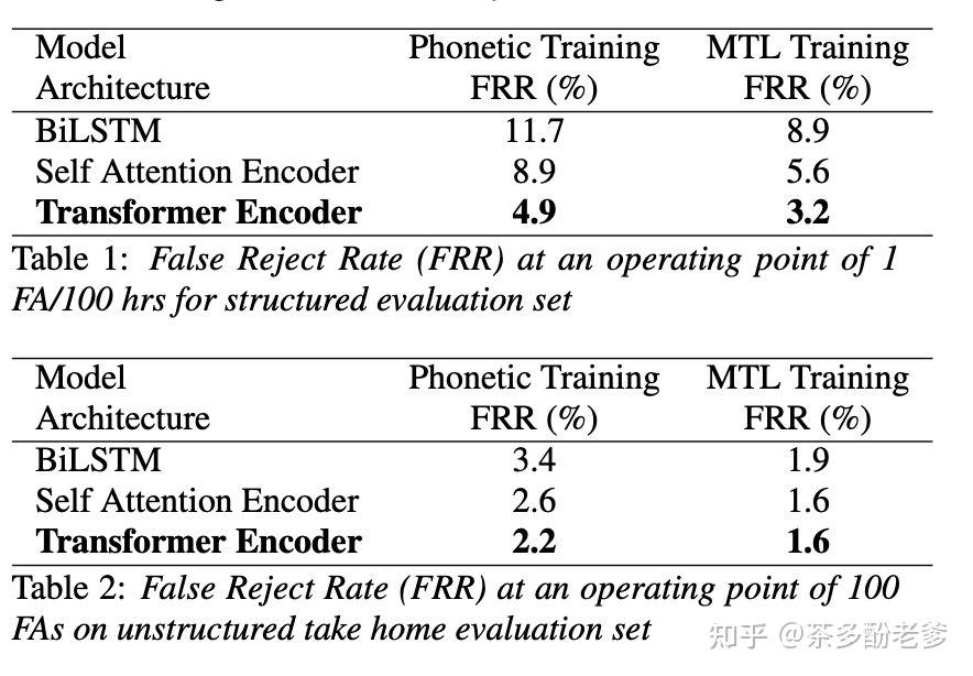 调研报告｜动态 Chunk Conformer 在线+离线混合 ASR 模型 - 知乎