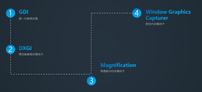 Windows桌面采集技术 - 知乎
