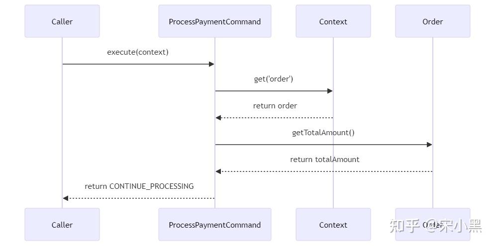 使用Apache Commons Chain实现命令模式 - 知乎