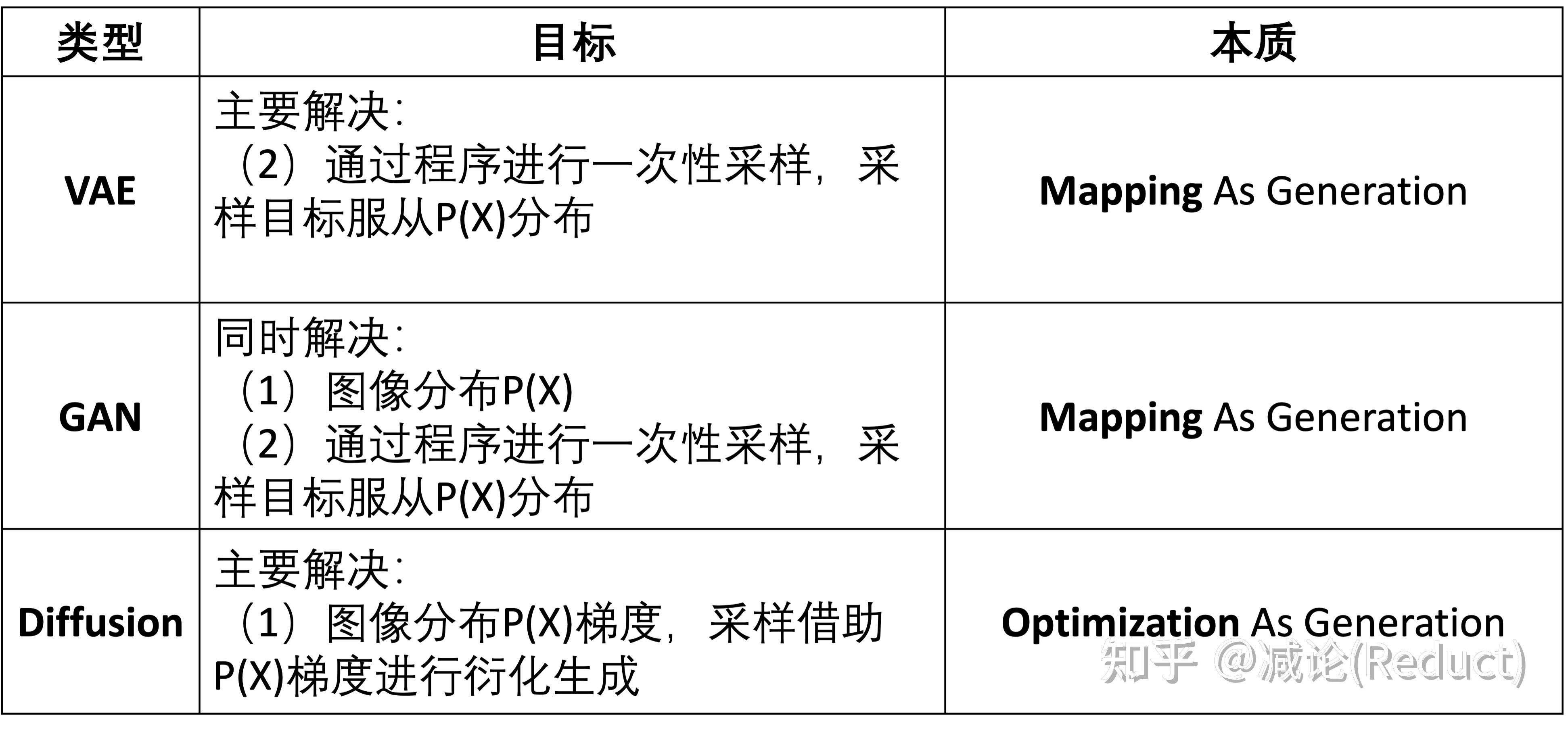 【减论系列专栏：从分布到生成（二）】计算机如何采样出一张服从特定分布的图像（VAE篇）？ - 知乎