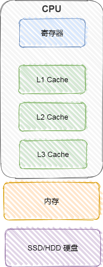 知道硬盘很慢，但没想到比 CPU L1 Cache 慢 10000000 倍 - 知乎