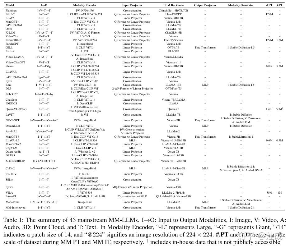 【论文学习】MM-LLMs: Recent Advances in MultiModal Large Language Models - 知乎