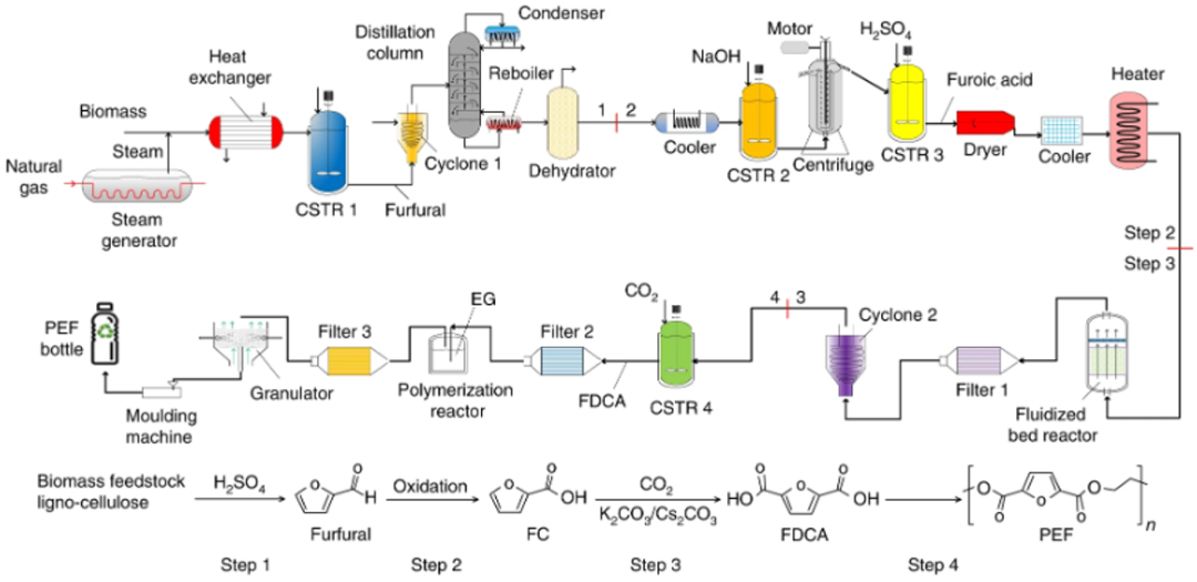 Nature 子刊：CO2和生物废料生产高质量低成本PEF塑料！可行吗？ - 知乎