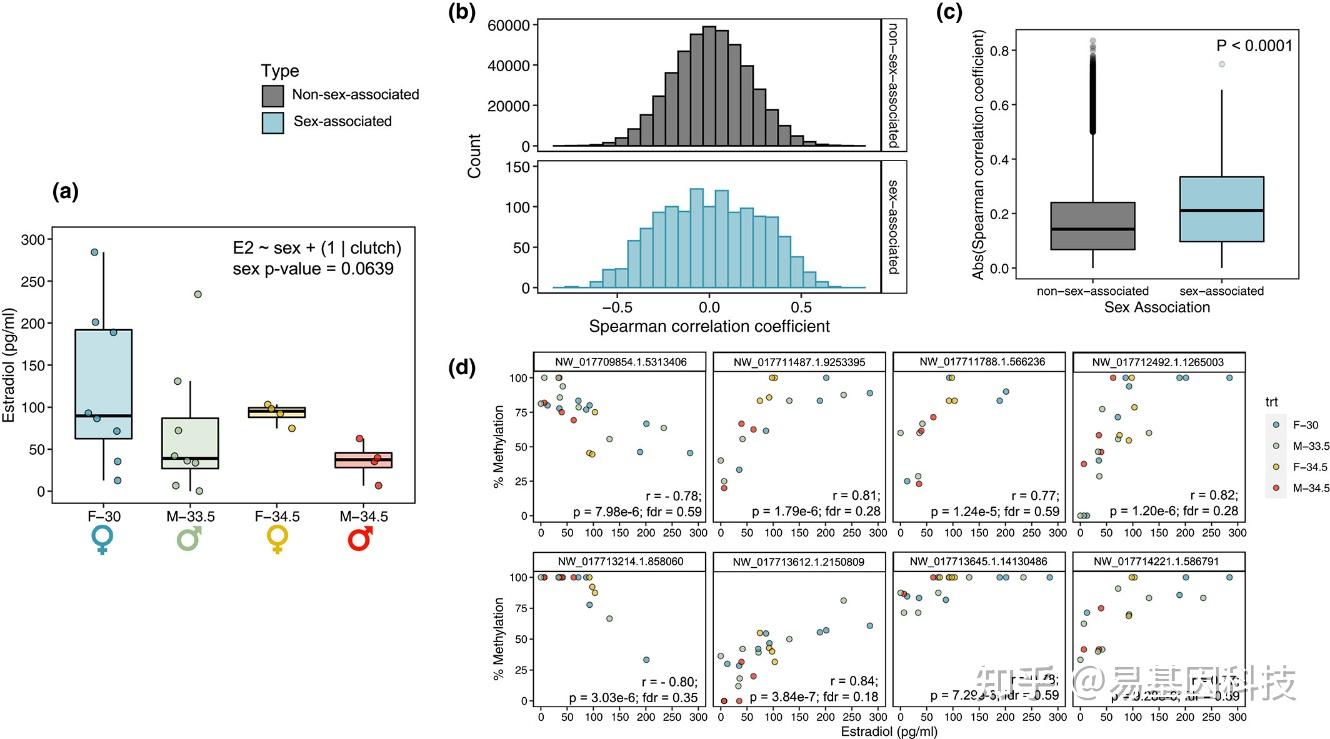 易基因｜TSD物种全基因组DNA甲基化模式对孵育性别和过去孵育温度的响应 | 性别决定 - 知乎