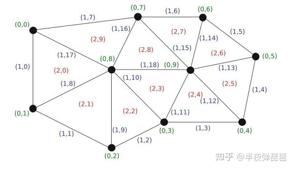 FEniCS之网格补讲（视频索引及代码） - 知乎