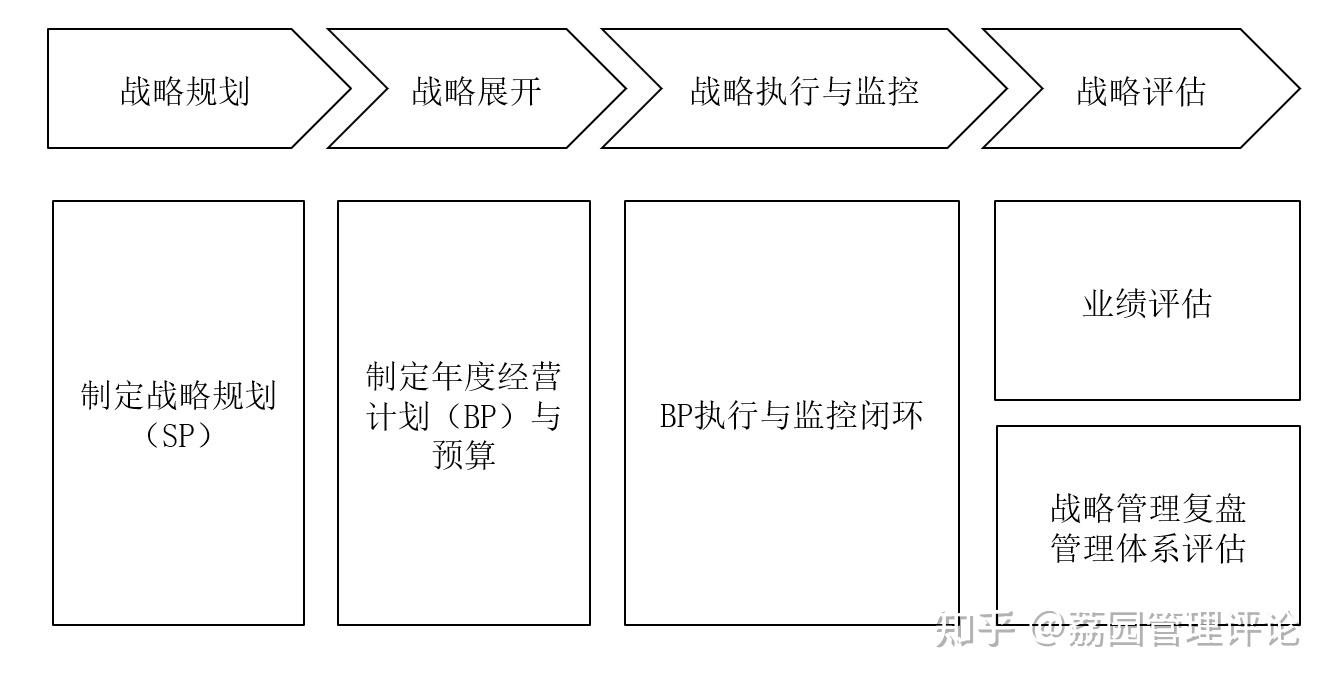 开发战略到执行（DSTE） - 知乎
