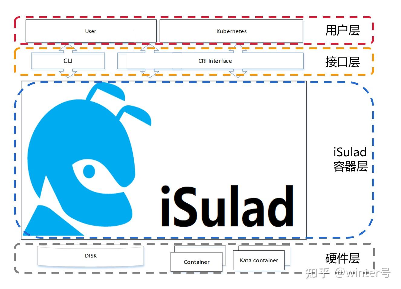 Isulad架构和特点 - 知乎