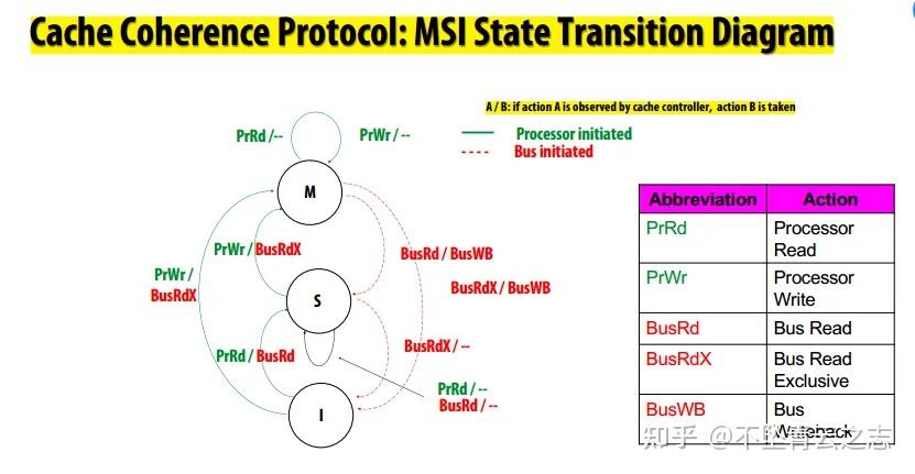 计算机体系结构：Cache Coherence入门 - 知乎