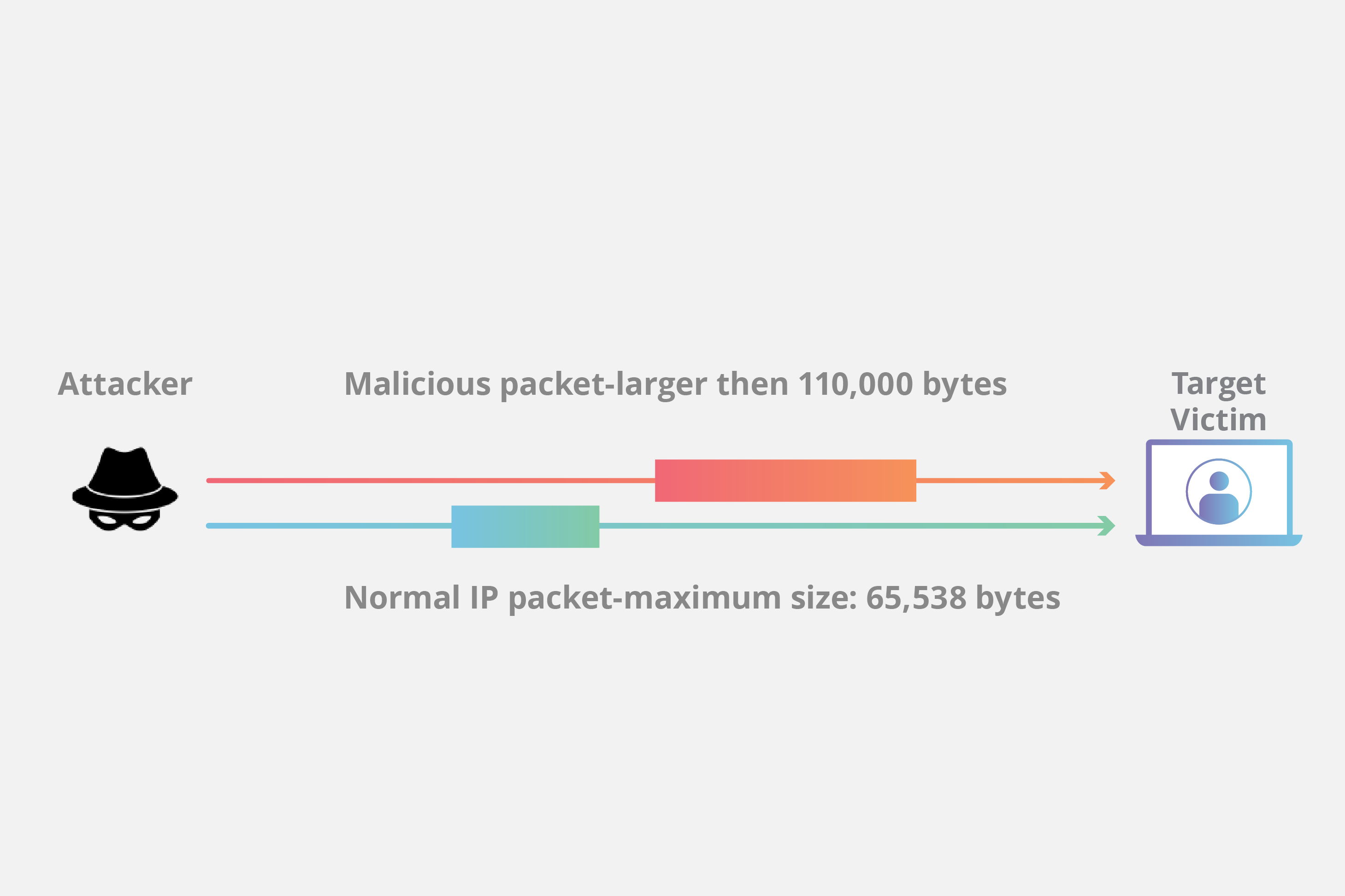 什么是死亡Ping（Ping of Death）？ - 知乎