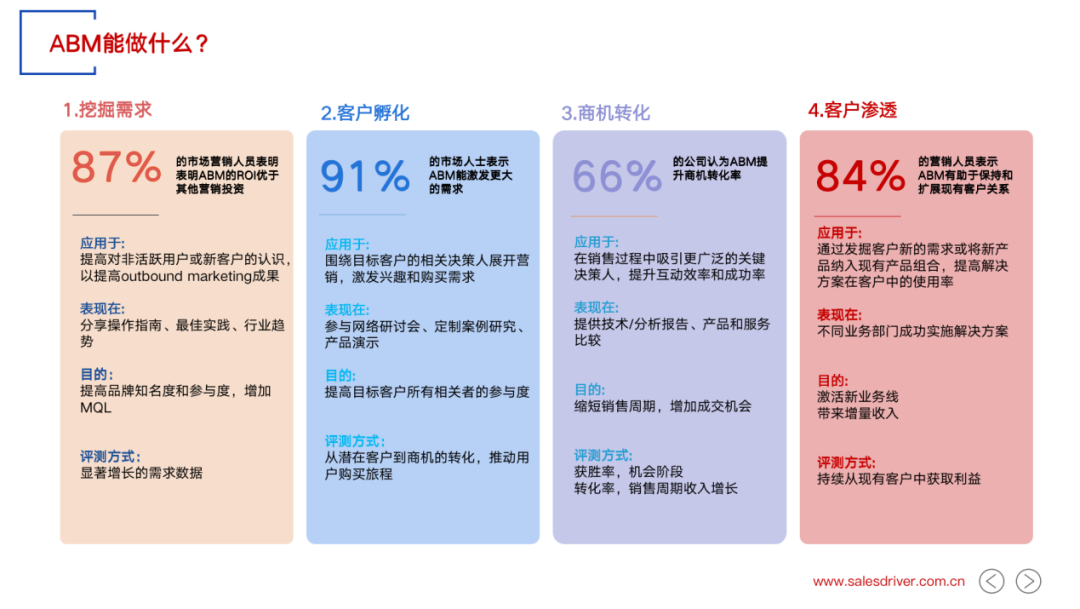 2023年ABM趋势（含干货下载） - 知乎