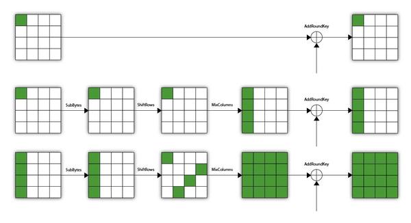 [朝花夕拾] 初探AES square attack：以0ctf 2016 - people square为例 - 知乎