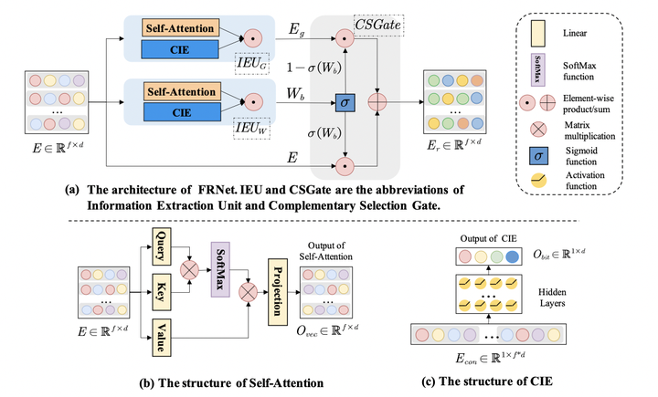 推荐系统(二十) 「SIGIR'22」利用上下文特征表示学习提升CTR预估 - 知乎