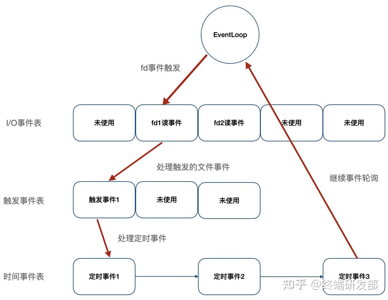 这回终于把Redis多线程讲清楚了！ - 知乎