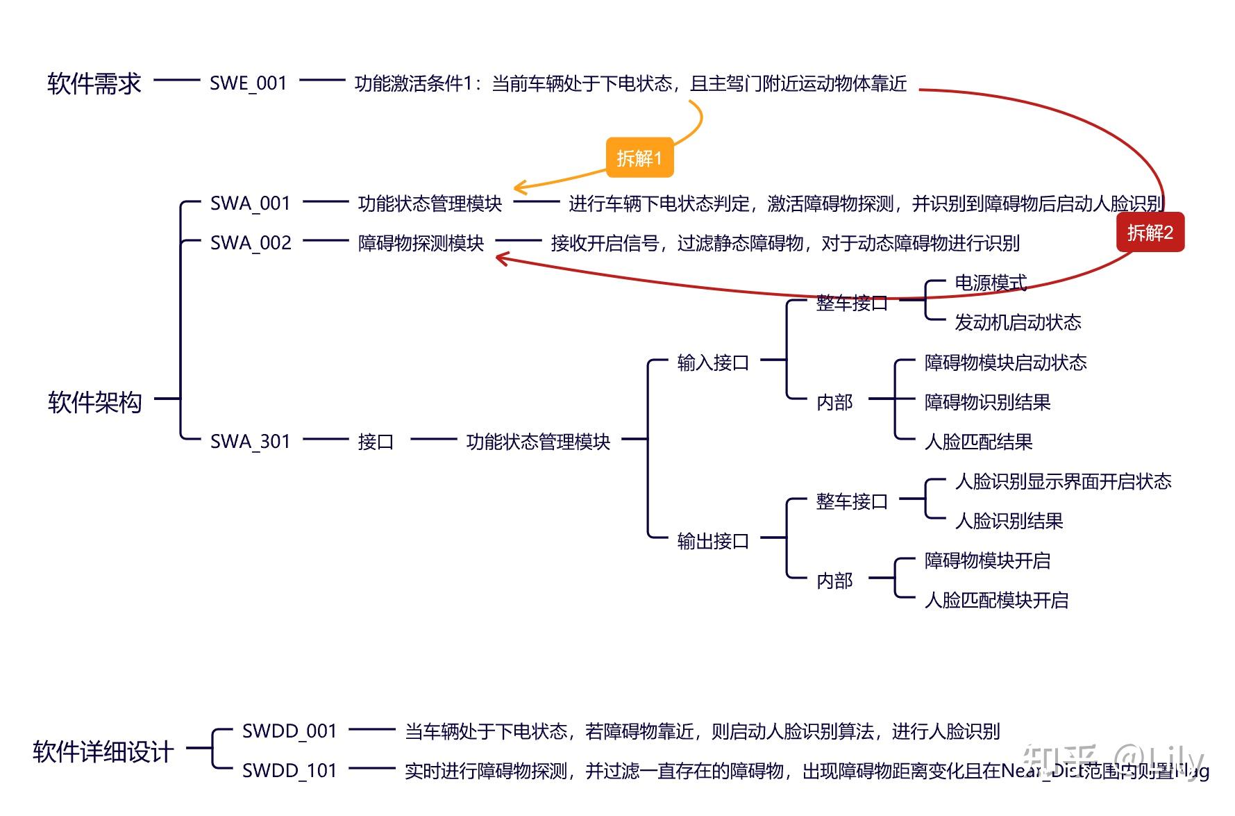一个案例入门ASPICE开发部分-SWE.4~SWE.6 - 知乎