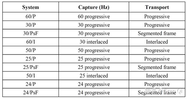 BT1120协议详解 - 知乎