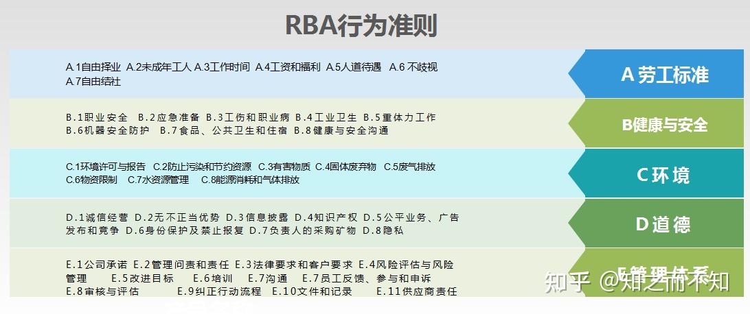 RBA(责任商业联盟）审核简介 - 知乎