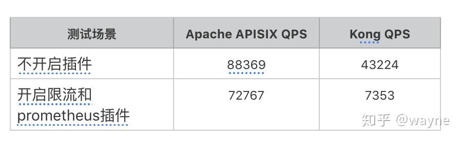 API 网关 Apache APISIX 和 Kong 的选型对比 - 知乎