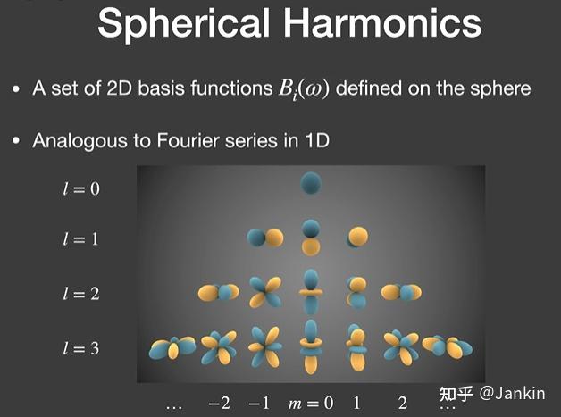 Unity-Shader 05 球谐函数与渲染路径 - 知乎