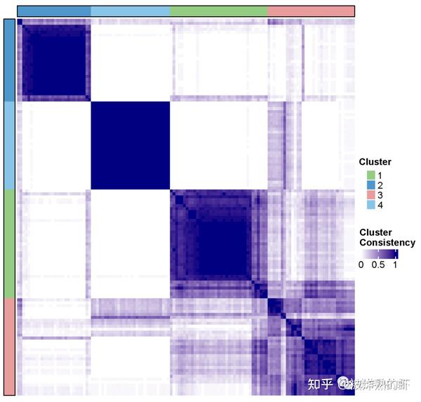 一致性/共识聚类 Consensus Clustering - 知乎