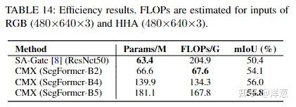 【ARXIV2203】CMX: Cross-Modal Fusion for RGB-X Semantic Segmentation with Transformers - 知乎