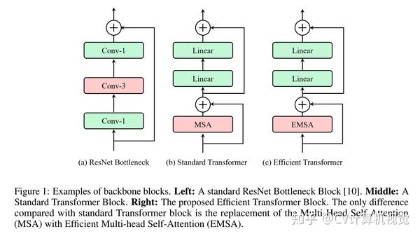 9个轻量级vision Transformer及其开源代码 知乎