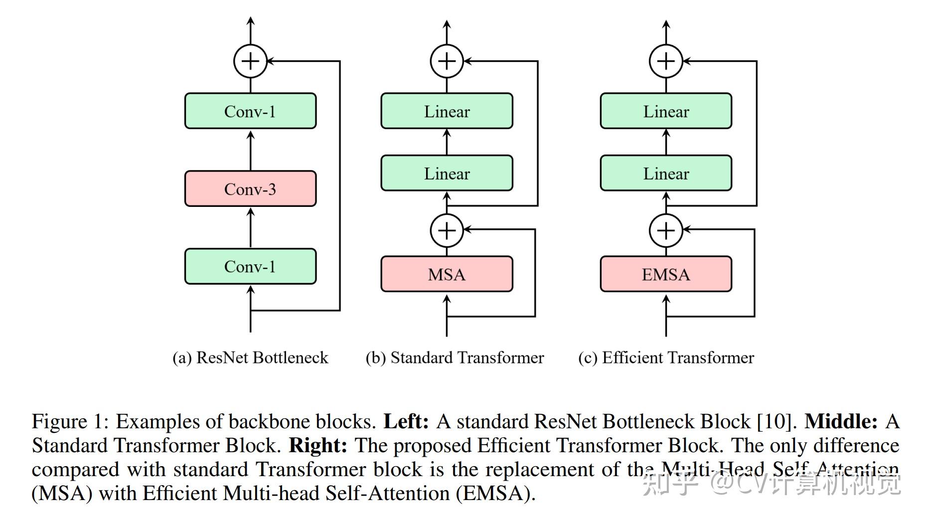 9个轻量级Vision Transformer及其开源代码 - 知乎