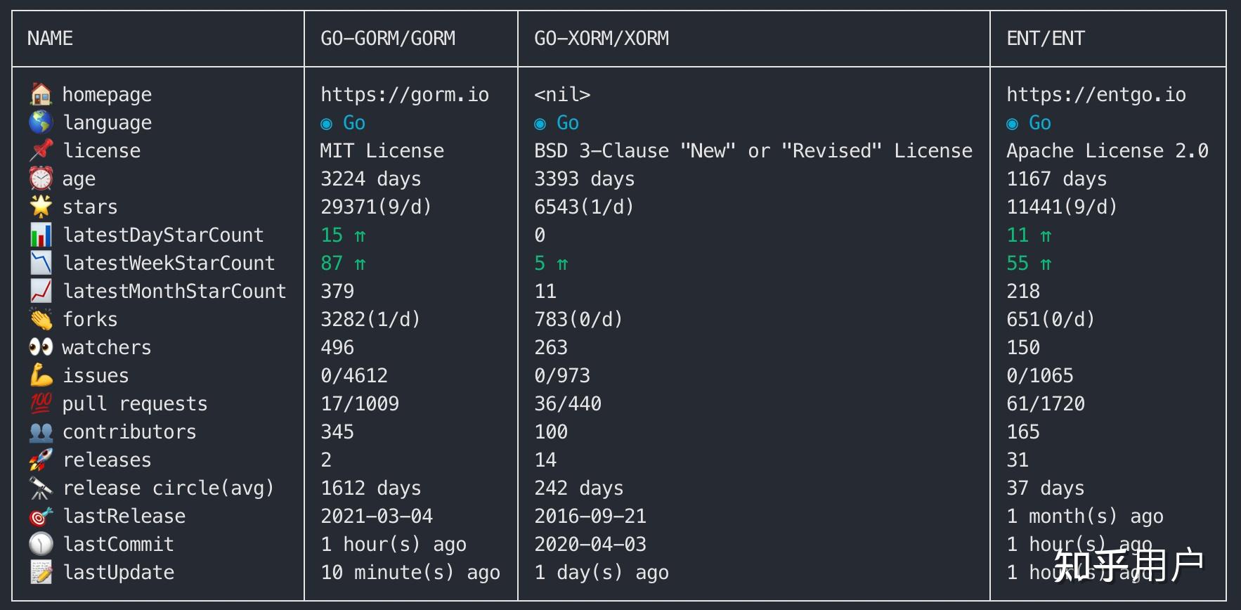 gorm, xorm, ent 或其它，哪个才是最优雅的go orm？ - 知乎