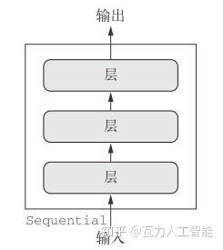 深度学习笔记32_除了Sequential还有其它类型的模型 - 知乎