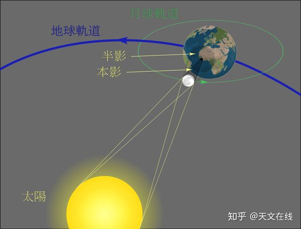 明天上演日环食,在看之前先简单了解下什么是日环食吧! 知乎