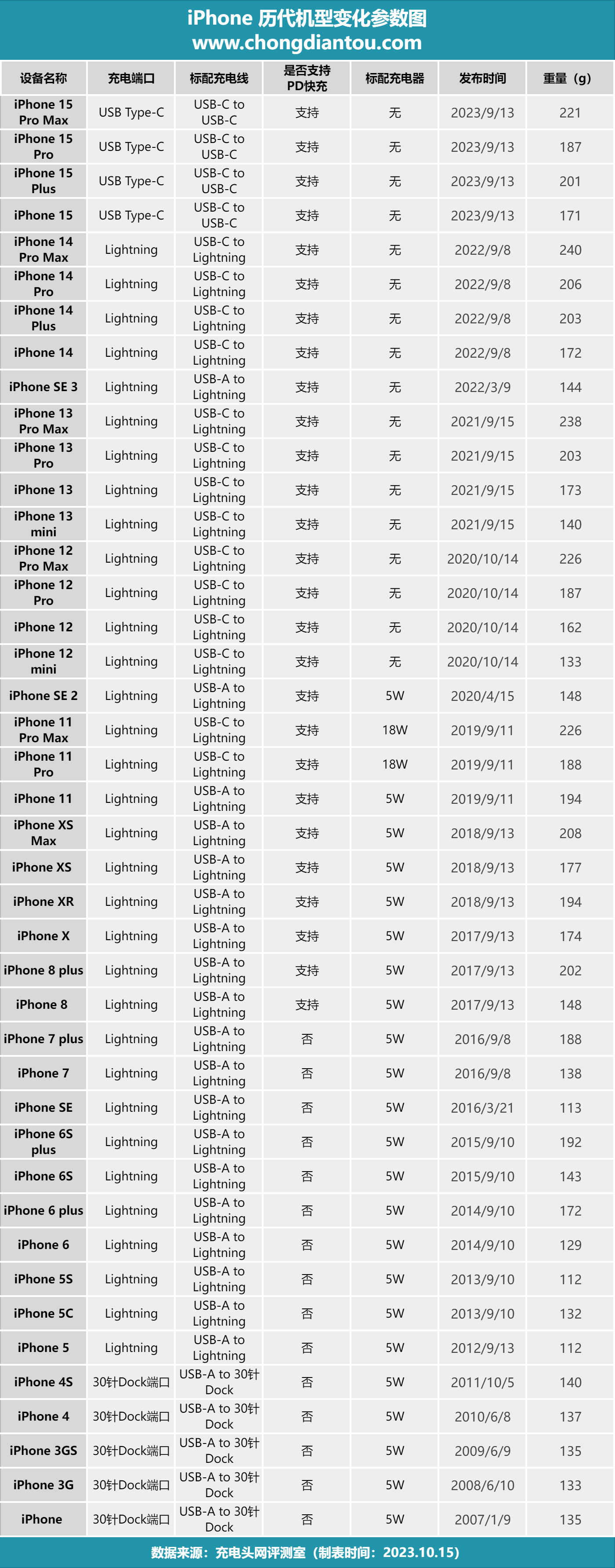 iPhone 1-iPhone 15之间的42款手机，重量最轻与最重究竟相差多少呢？ - 知乎