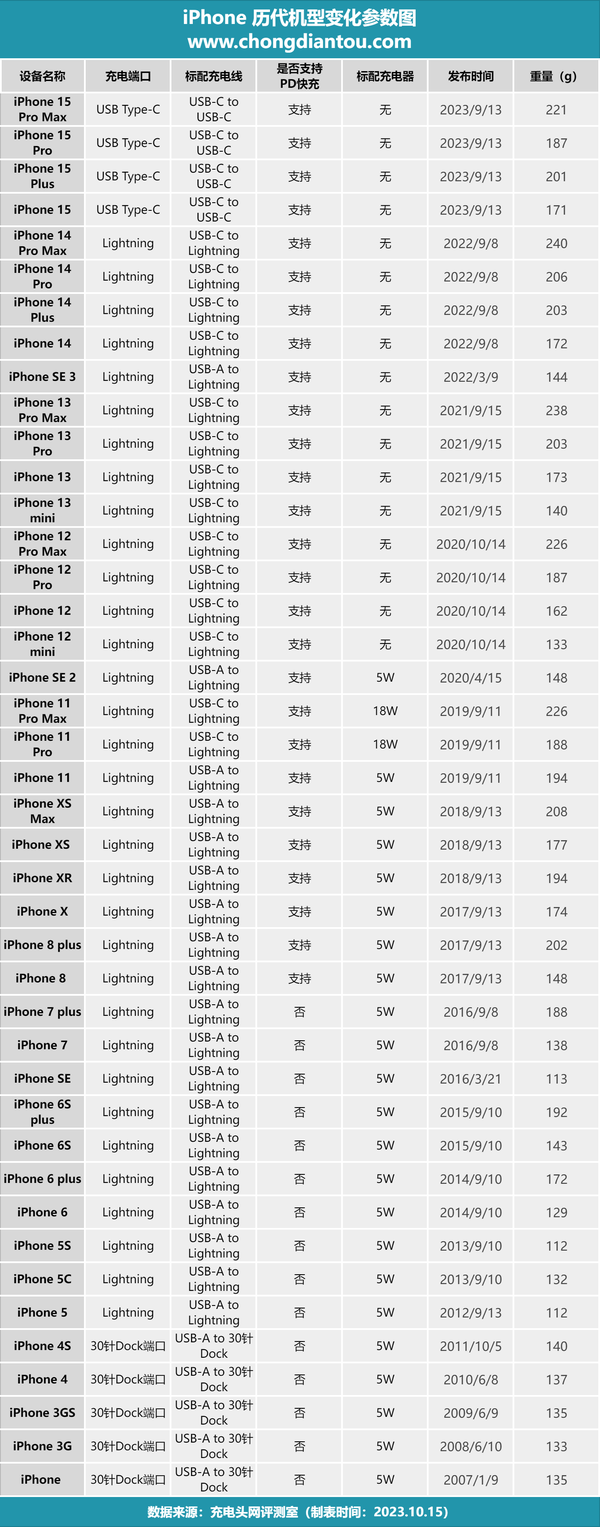iPhone 1-iPhone 15之间的42款手机，重量最轻与最重究竟相差多少呢？ - 知乎