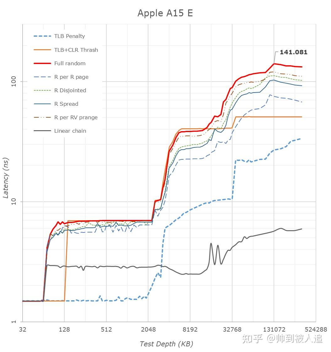 Apple A15 SoC 性能评测：更快、更高效 - 知乎