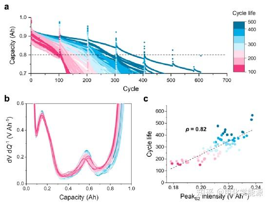 ACS Energy Lett.：dV/dQ曲线的妙用——预测电池寿命！ - 知乎