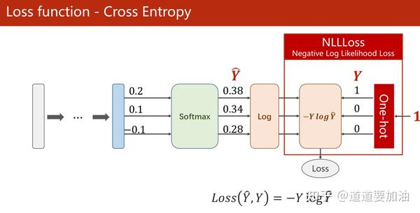 Pytorch深度学习实践9多分类问题（softmax Classifier） 知乎