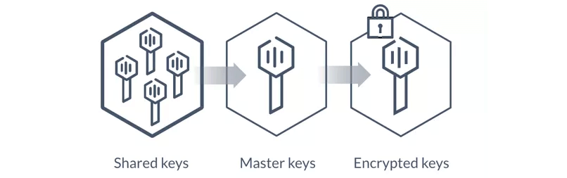 私密信息管理工具 Vault 快速入门 - 知乎