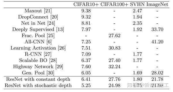 Stochastic Depth-随机动态网络 - 知乎
