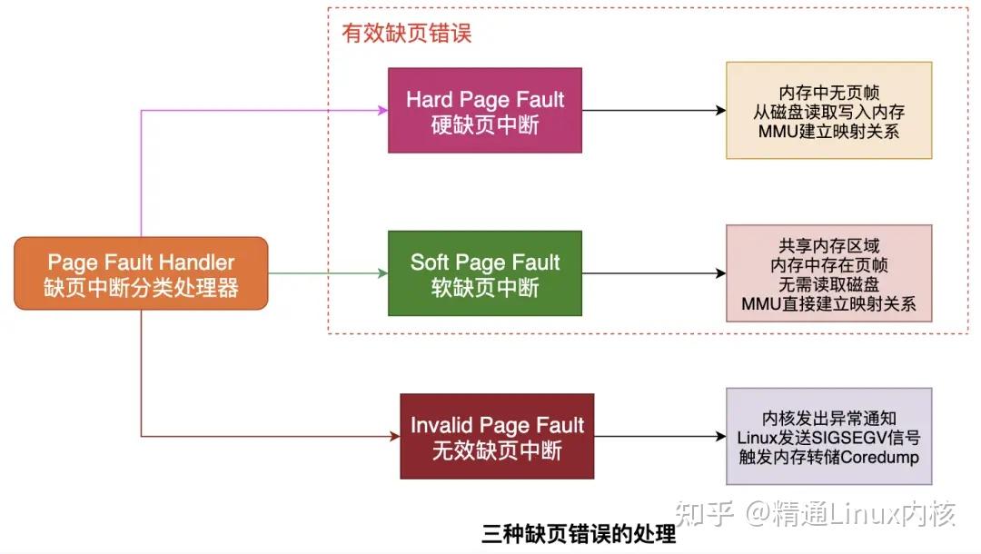 图解|什么是缺页错误Page Fault - 知乎