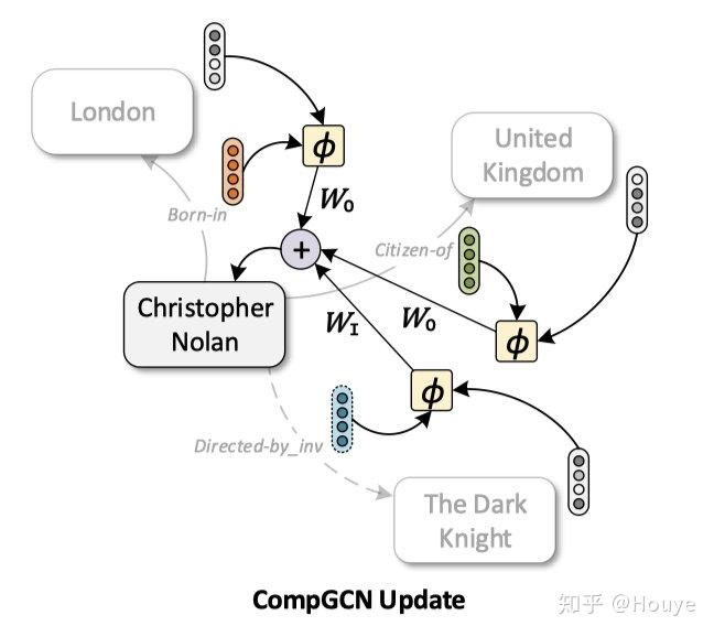 20ICLR 多关系图神经网络 CompGCN - 知乎