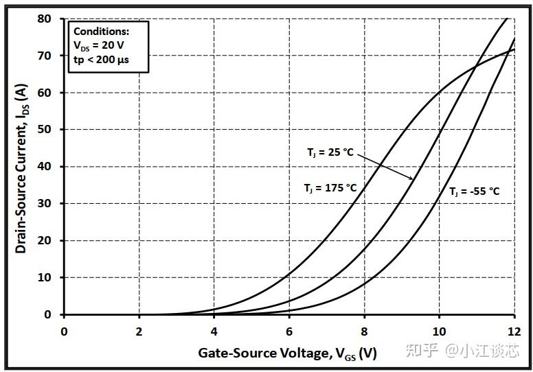 SiC MOSFET数据表系列2（阈值电压有点二） - 知乎
