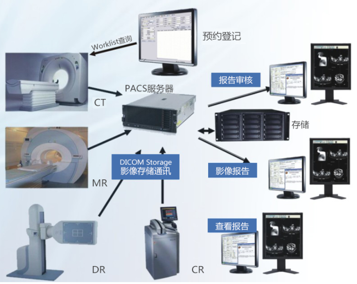 开发pacs系统主要解决的问题有哪些？ - 知乎