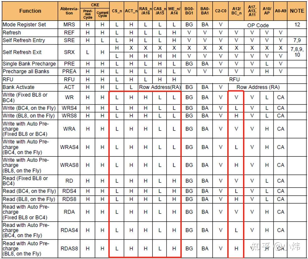 DDR自学整理16--DDR truth table - 知乎