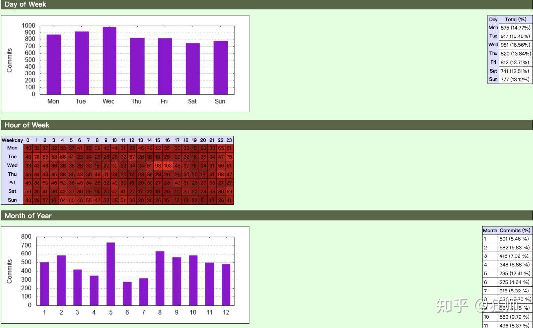 程序员实用工具，推荐一款代码统计神器GitStats - 知乎