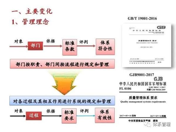 GJB9001C-2017标准理解与实施培训 - 知乎