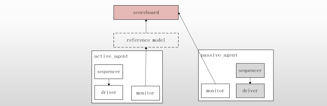 FPGA仿真有必要采用uvm或ovm等高级验证方法吗？ - 知乎