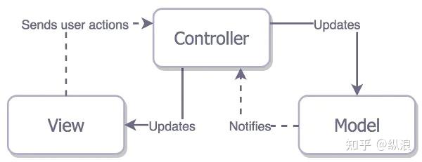 你真的了解MVC吗？【探索MVC起源及演变 - 知乎
