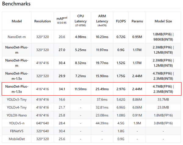 轻量级目标检测模型NanoDet-Plus微调、部署（保姆级教学） - 知乎